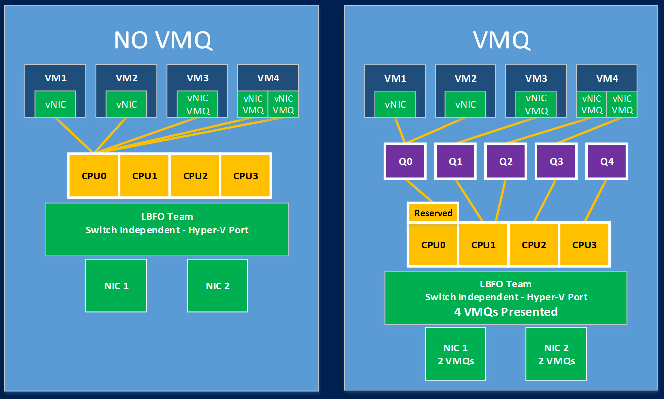 Elevata latenza di ping su una macchina virtuale Windows Server 2012 su ...